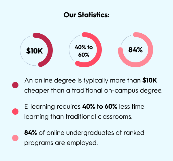 Top 10 Best Online Colleges of 2025